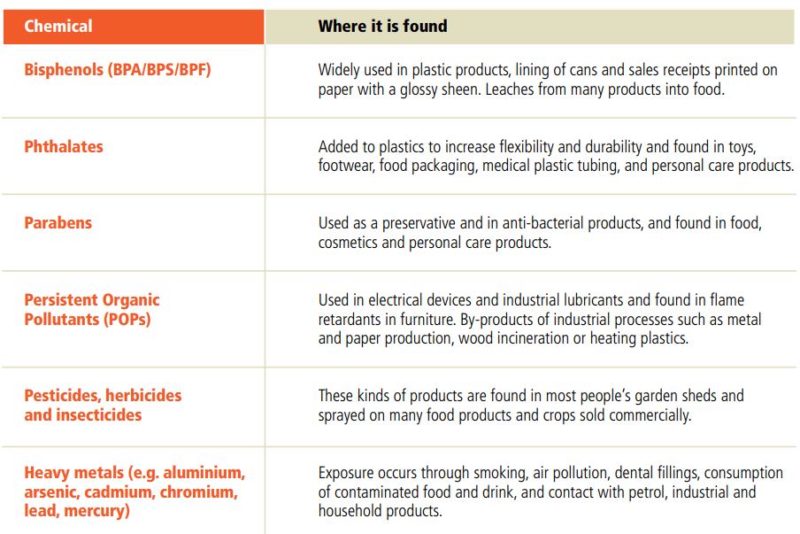 Chemicals In Our Environment Your Fertility